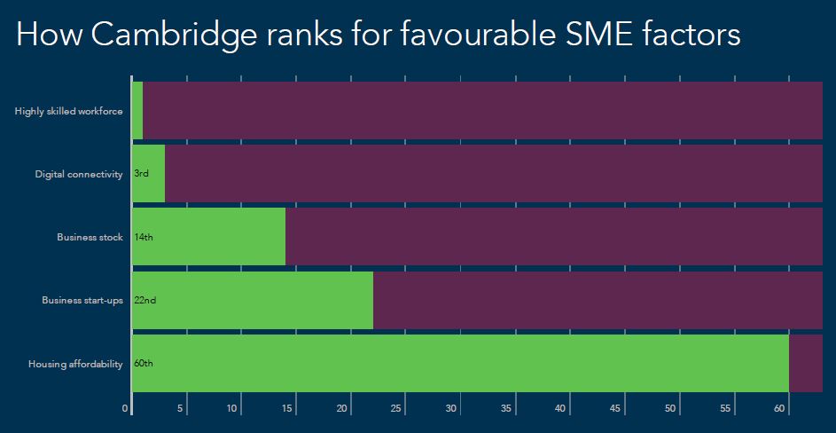 Best Place To Start A Small Business In The UK 2018: 5. Cambridge ...